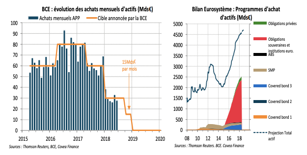 La BCE précise le calendrier de son action | Covea Finance
